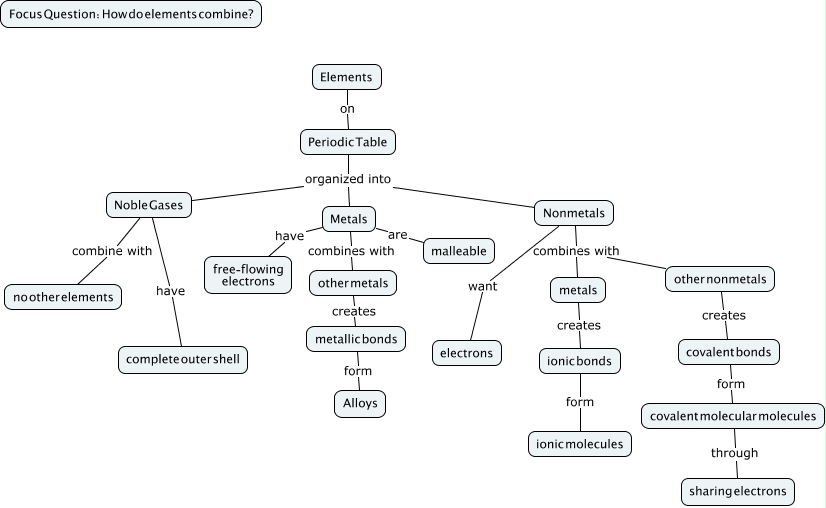 Element Combinations - How do elements combine?